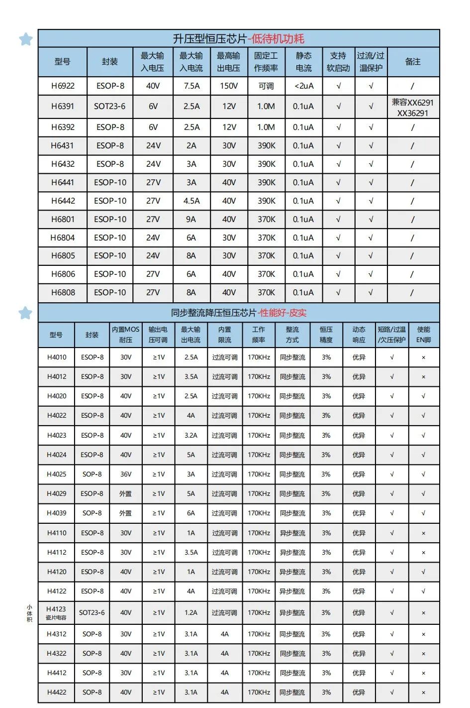 DCDC输入48V输出36V20W调光深度万分之一共阳极降压恒流磁吸灯驱动IC芯片 H5442L