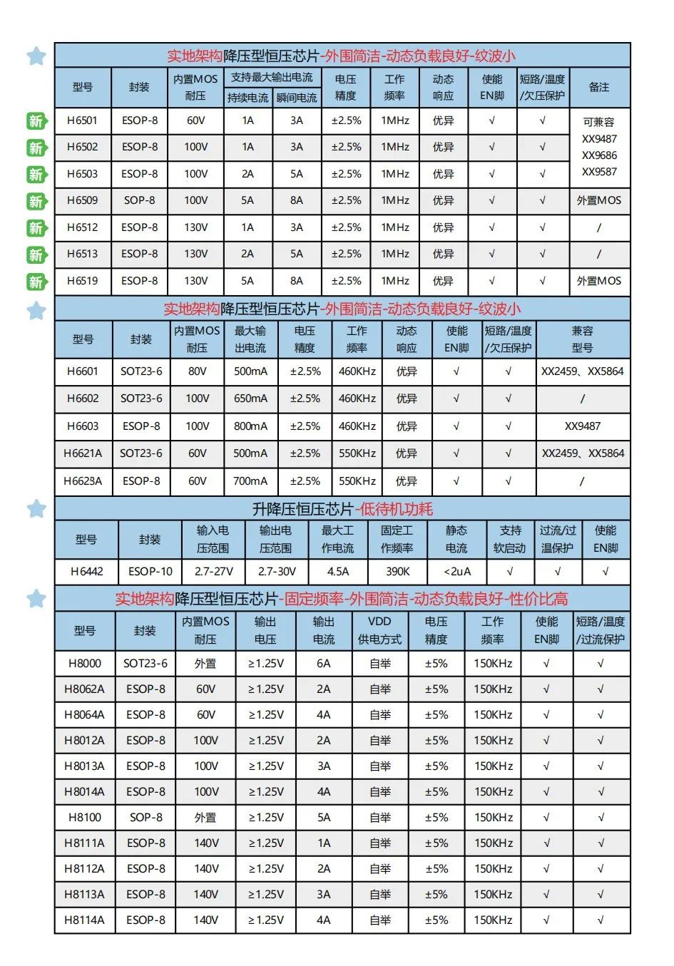 DCDC输入48V输出36V20W调光深度万分之一共阳极降压恒流磁吸灯驱动IC芯片 H5442L